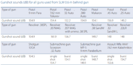 How loud is a gunshot? - Noise Monitoring Services